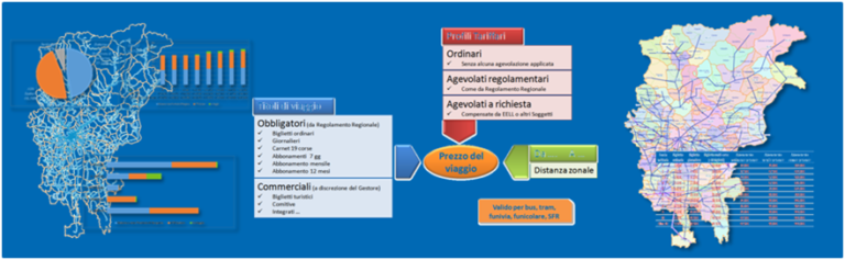 STIBM - Sistema Tariffario Integrato del Bacino di Mobilità | TPL